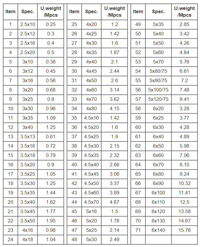 Chipboard screw - Shanghai ScrewTool Industrial Co., Ltd.